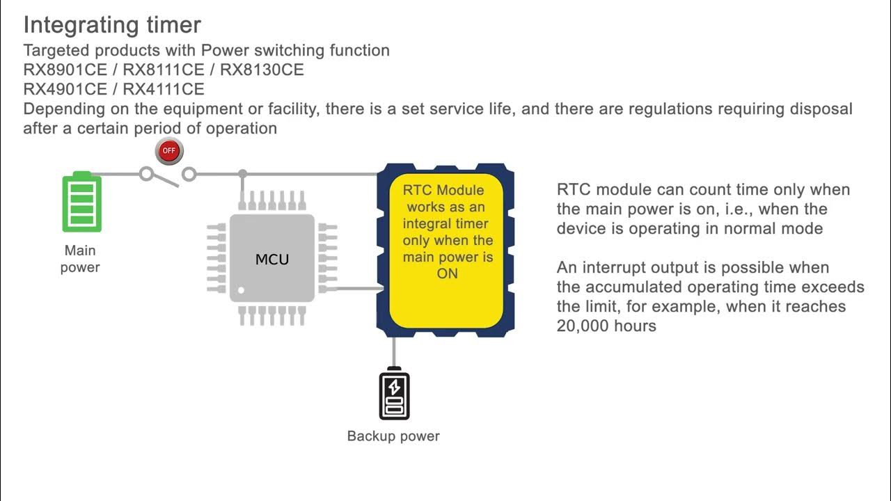 RTC Module Wakeup timer function & Selection flow - YouTube