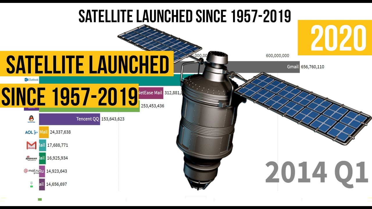 Timeline of most Satellites launch by countries (1957-2019) - YouTube