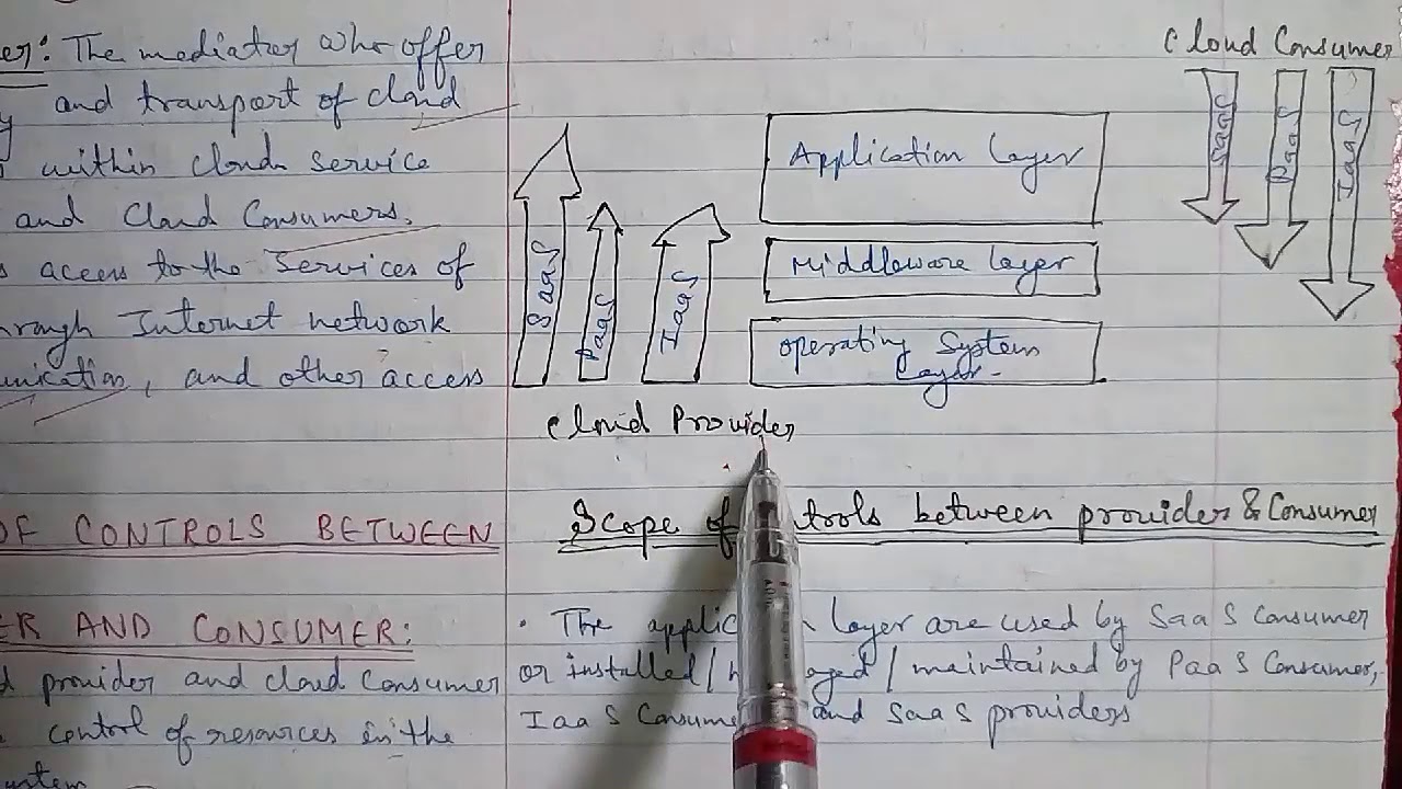 Part-72: Cloud Carrier, Scope of Cloud provider and cloud consumer in ...