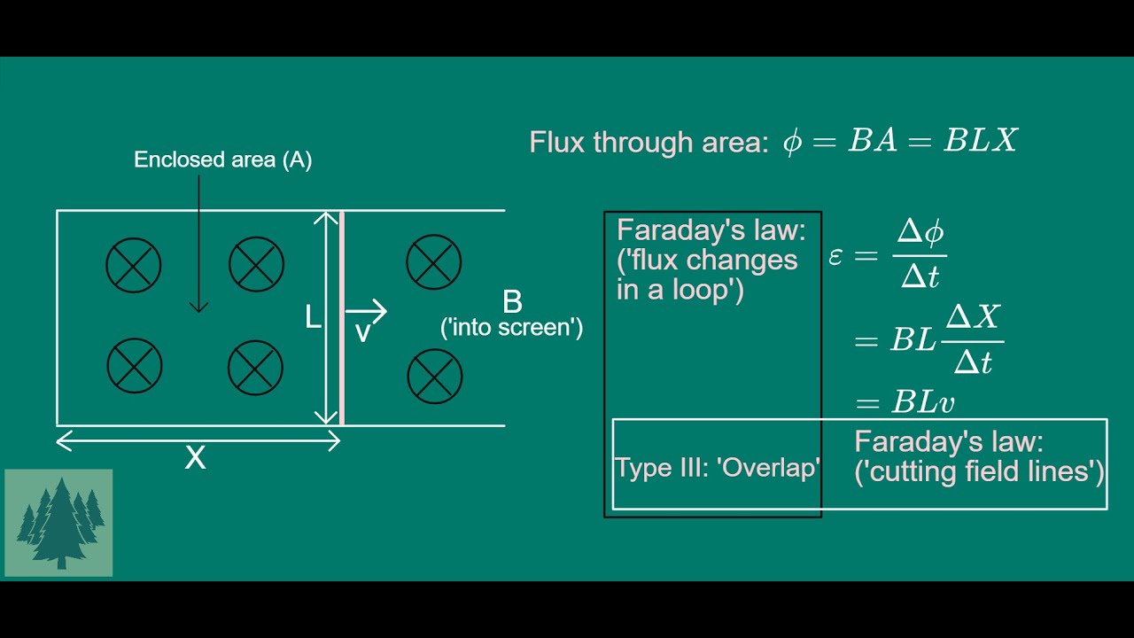 'Cutting Field Lines' *AND* 'Flux Changes in a Loop'| EM Induction ...