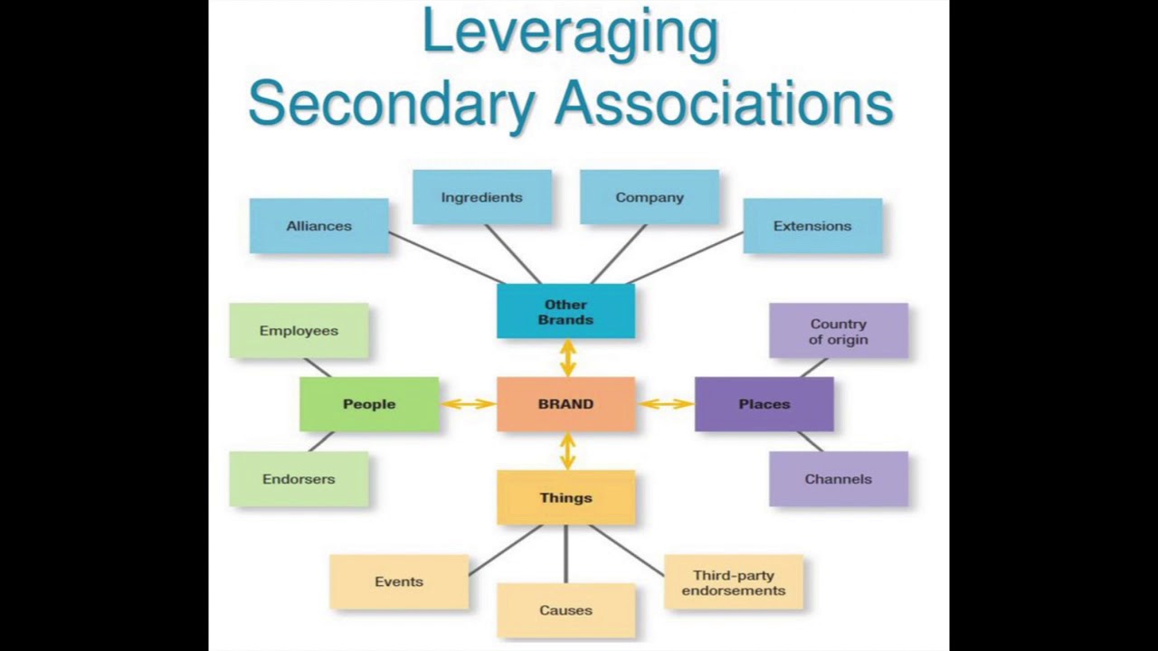 Leveraging Secondary Associations - YouTube