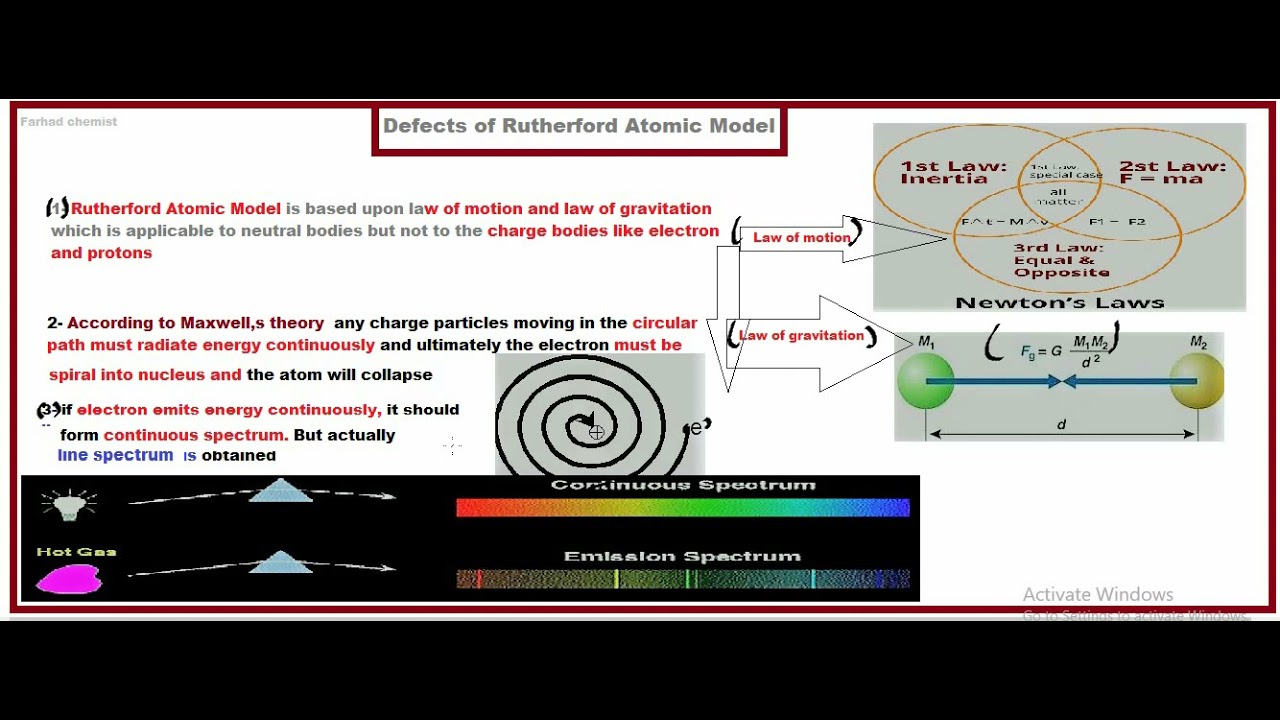 Chemistry Grade 11 Unit 2 Defects Of Rutherford Atomic Model - YouTube