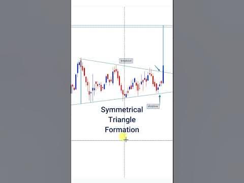 Mastering Chart Patterns: Symmetrical Triangle Breakout - YouTube