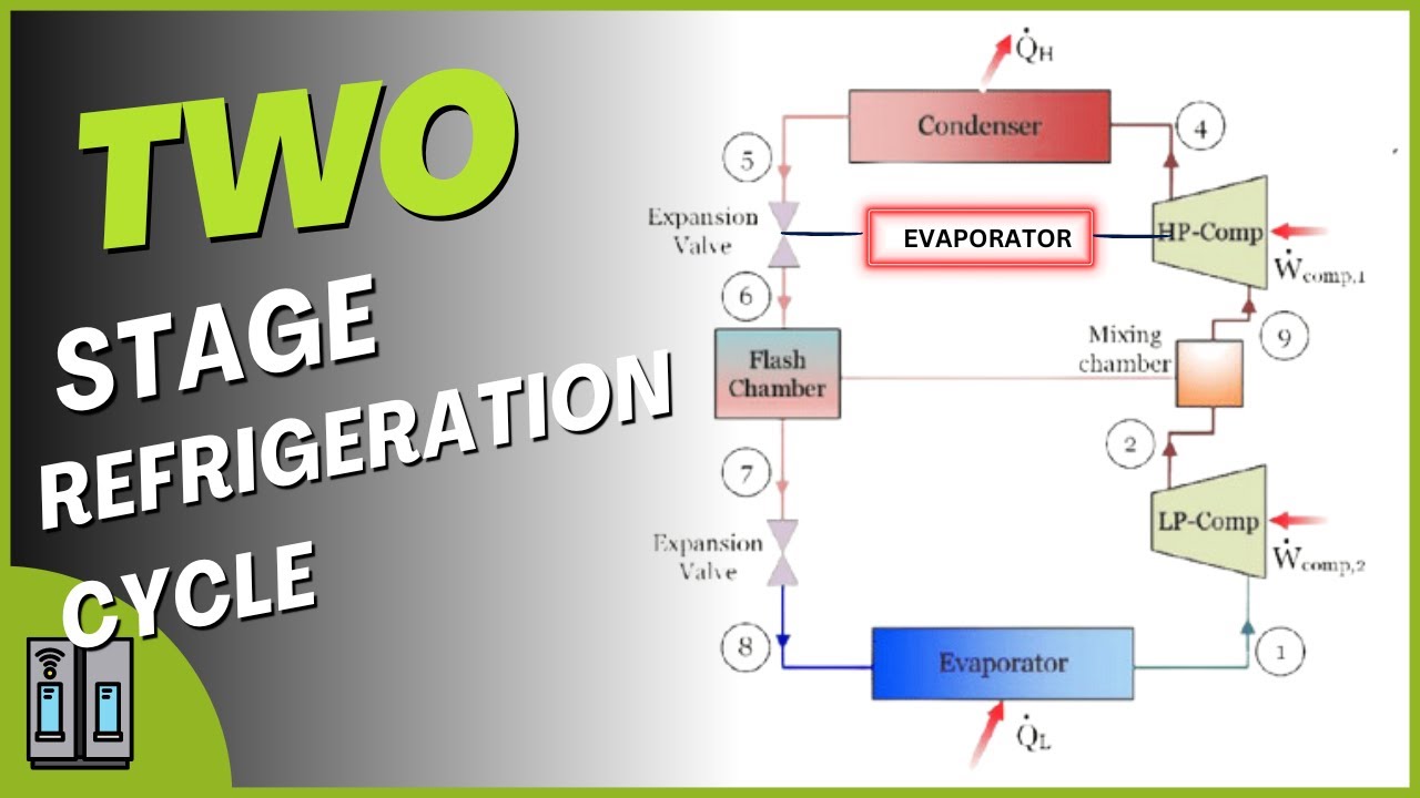 Two stage refrigeration cycle - YouTube