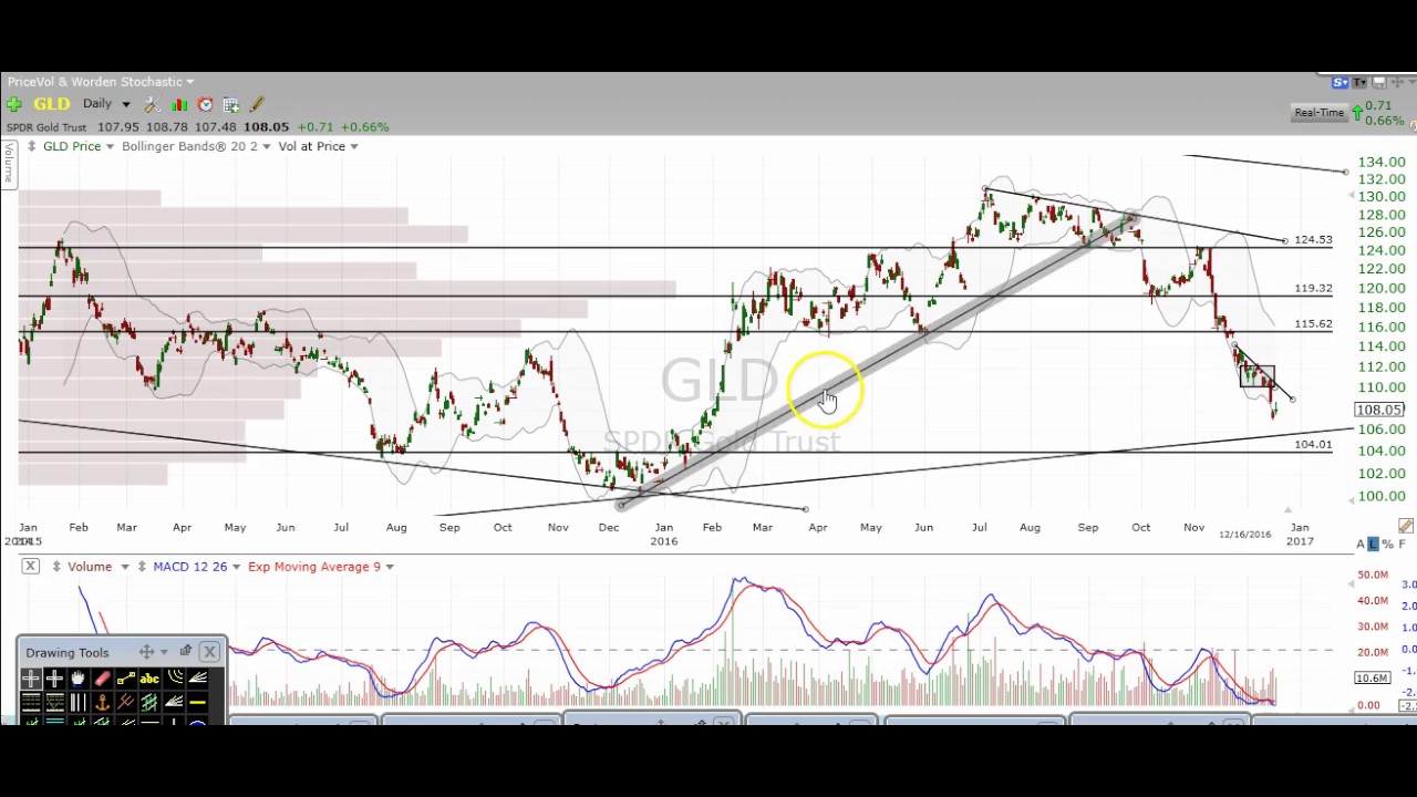 Gold Commodity Chart Technical Analysis $GLD $GDX $NUGT $JNUG $DUST ...