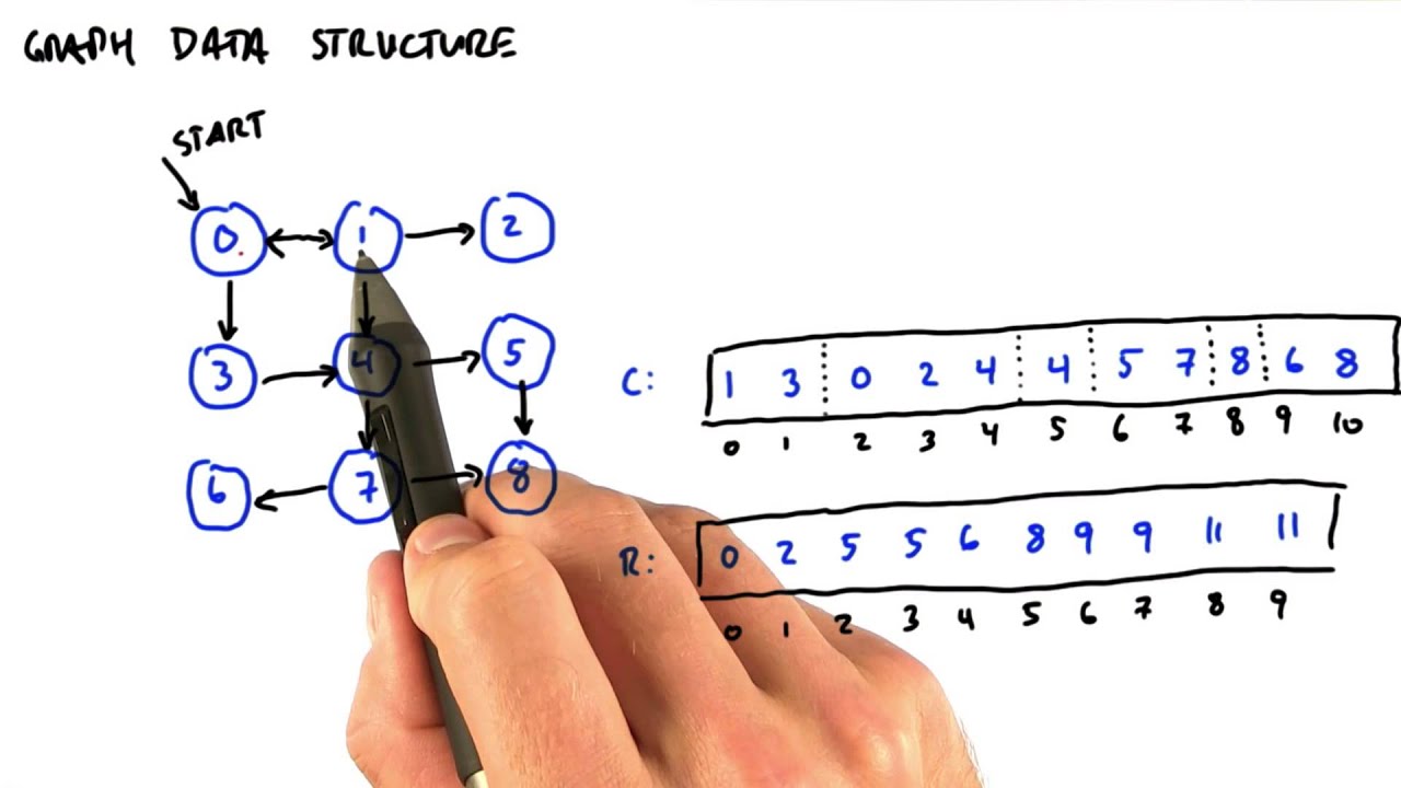 How To Represent Graph Data Structure Intro To Parallel Programming How To Represent Graph Data Structure Intro To Parallel Programming