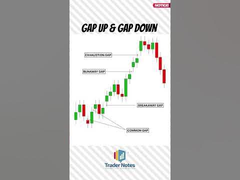 Mastering Gap Up & Gap Down Trading Strategies: Profit from Market Price Gaps #shorts - YouTube