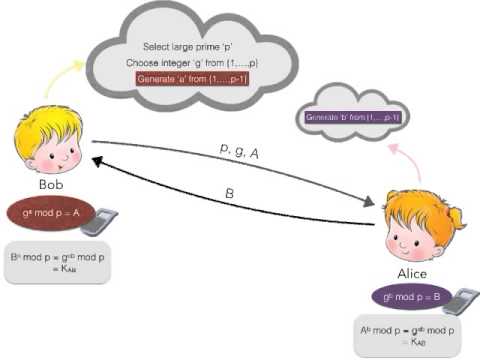 CRYPTO DIFFIE-HELLMAN METHOD - YouTube