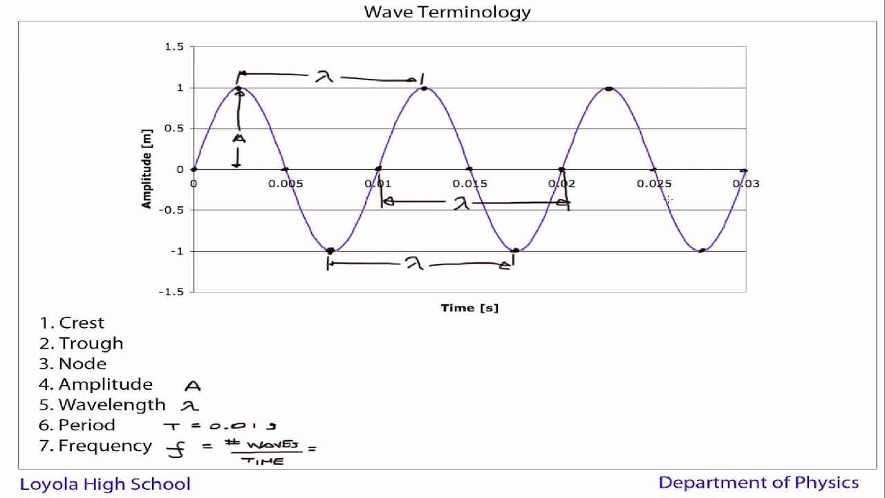 Wave Terminology YouTube wave-terminology-youtube