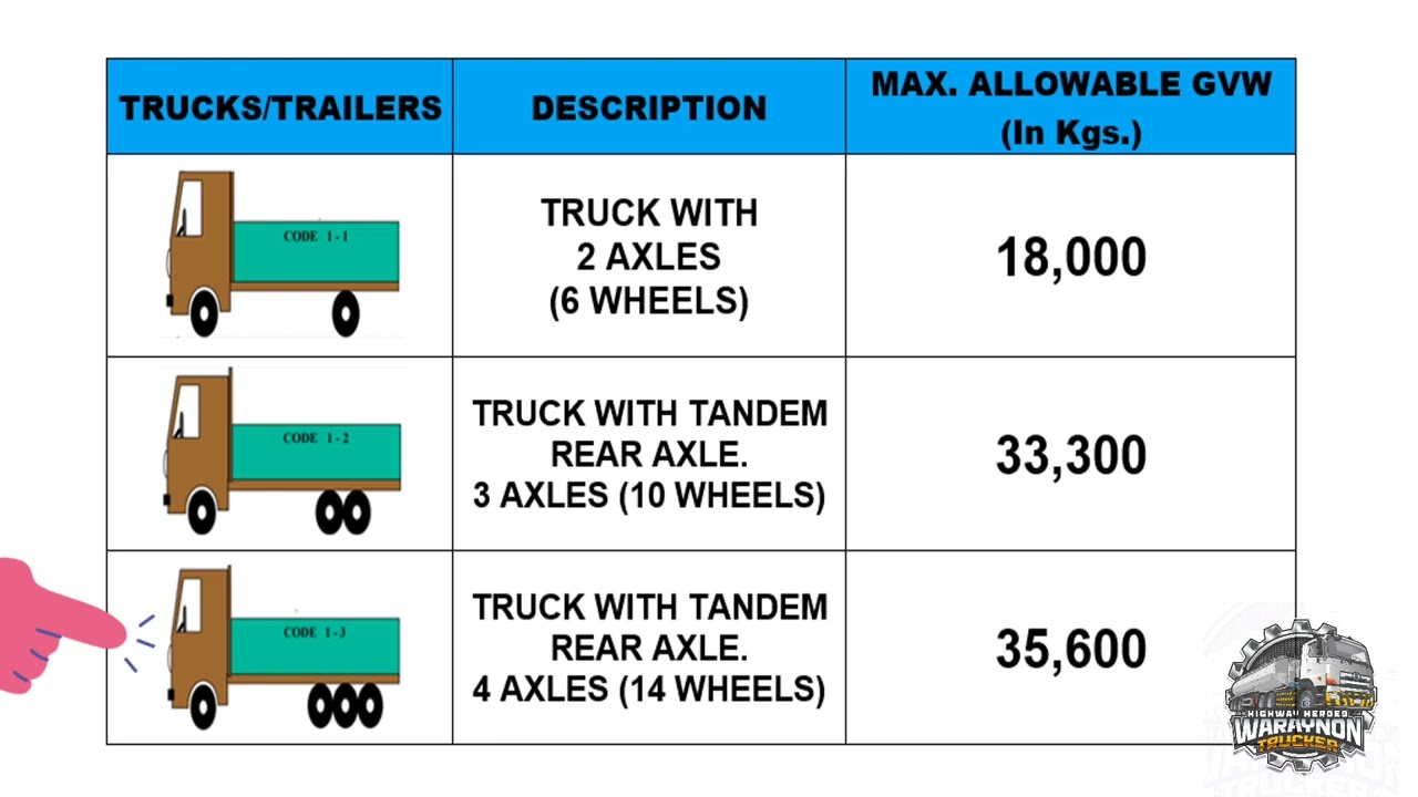 Anu Nga Ba Ang Allowable Gross Weight Ng Truck Sa Pilipinas YouTube Anu Nga Ba Ang Allowable Gross Weight Ng Truck Sa Pilipinas YouTube
