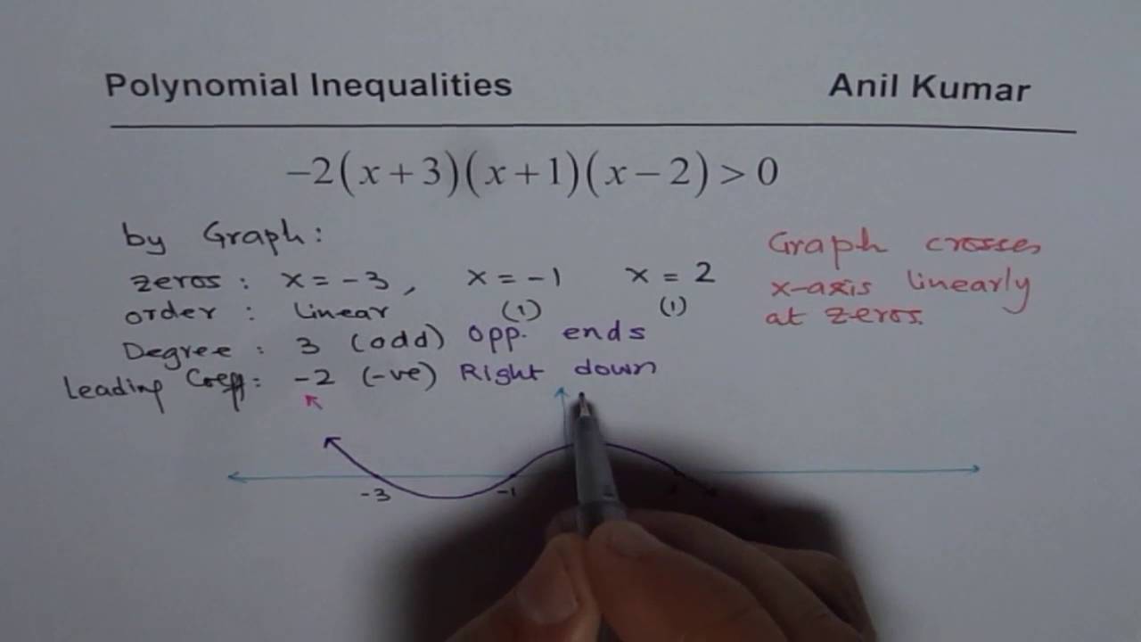 How to Solve Polynomial inequality by Graphing - YouTube