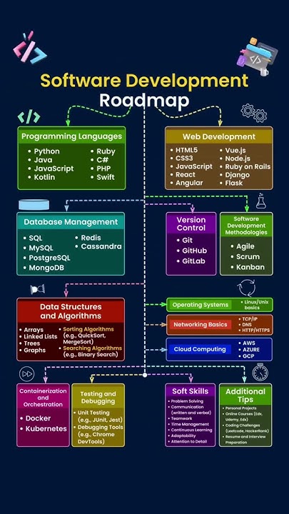 Software Development Roadmap Reactjs Javascript Programminglanguage Coder Computerscience