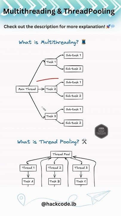 Multithreading & Thread pooling explained in 60 sec! #threads#codinglife#programming#interview ...