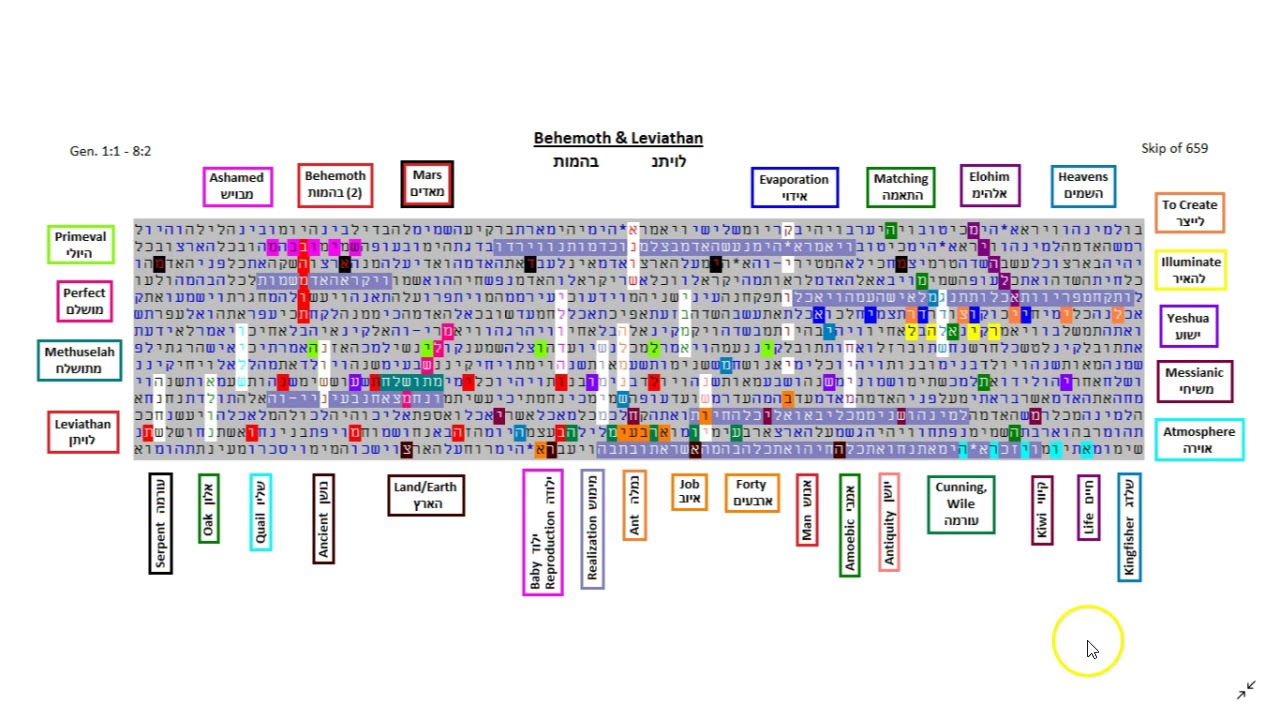 Behemoth & Leviathan - Hebrew Bible Torah Code - YouTube