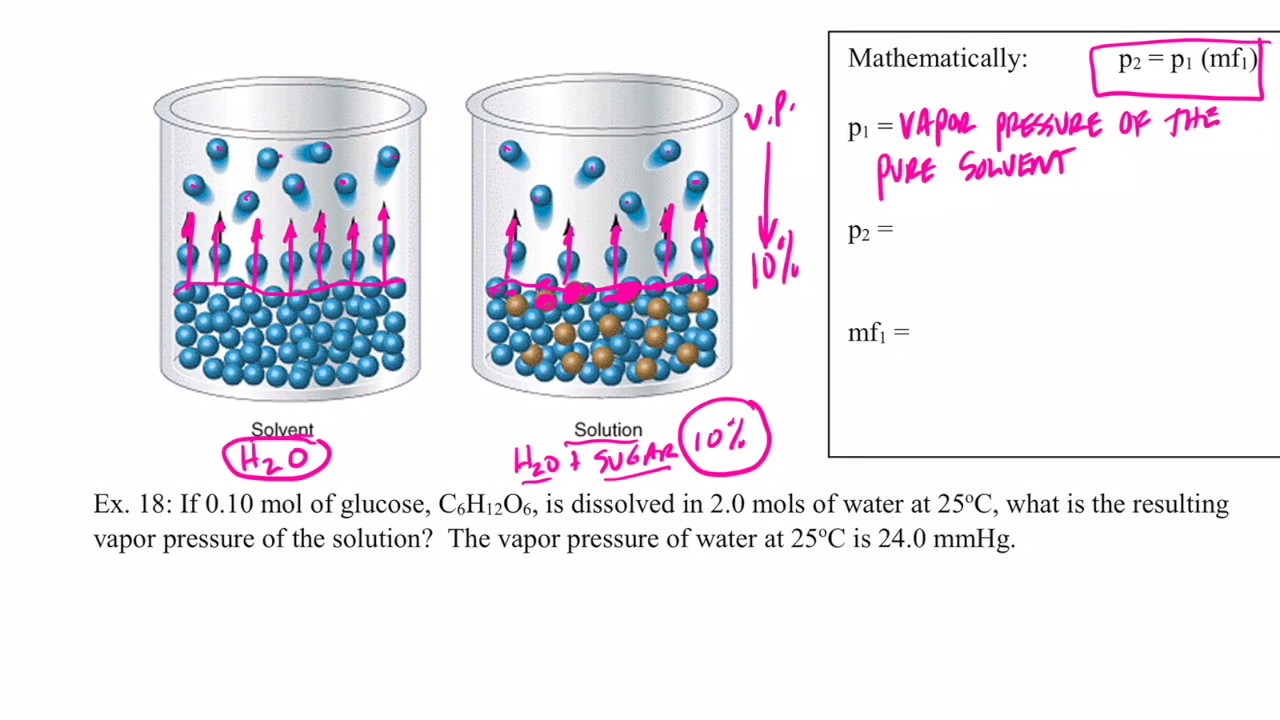 Vapor Pressure Lowering