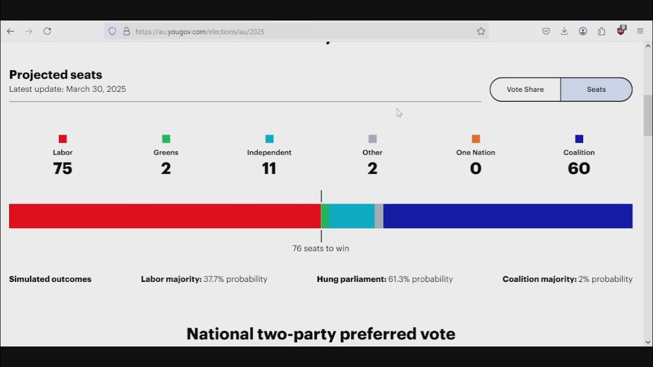 2025 Australian Federal Election | A look at the new March YouGov MRP ...