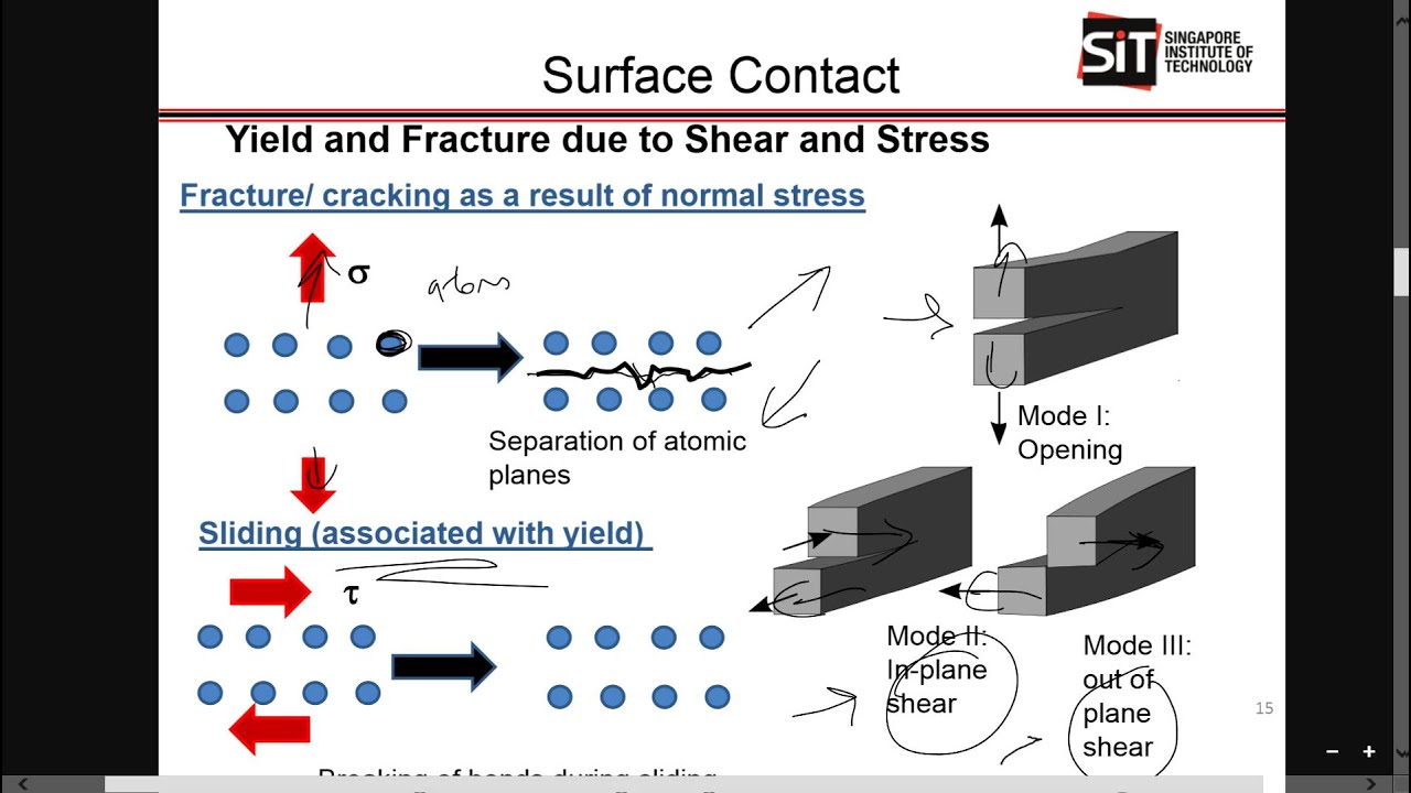 v9 3.1 Types of stresses, stress mode, and plasticity concept regarding ...