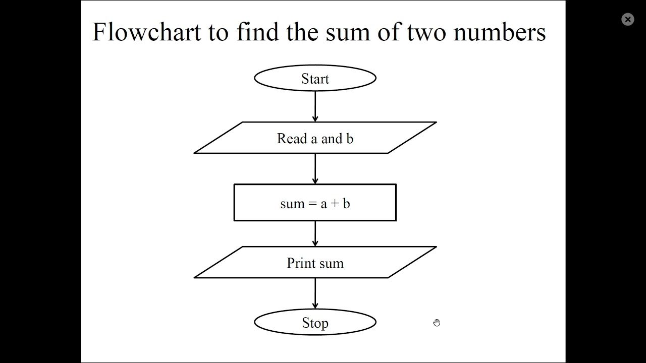 Algorithm Pseudocode and Flowchart - YouTube