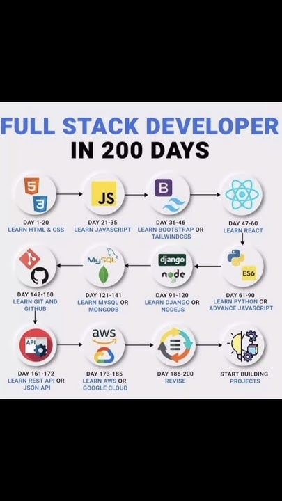 Full Stack Developer Roadmap in 200 Days | Start Web Development in ...