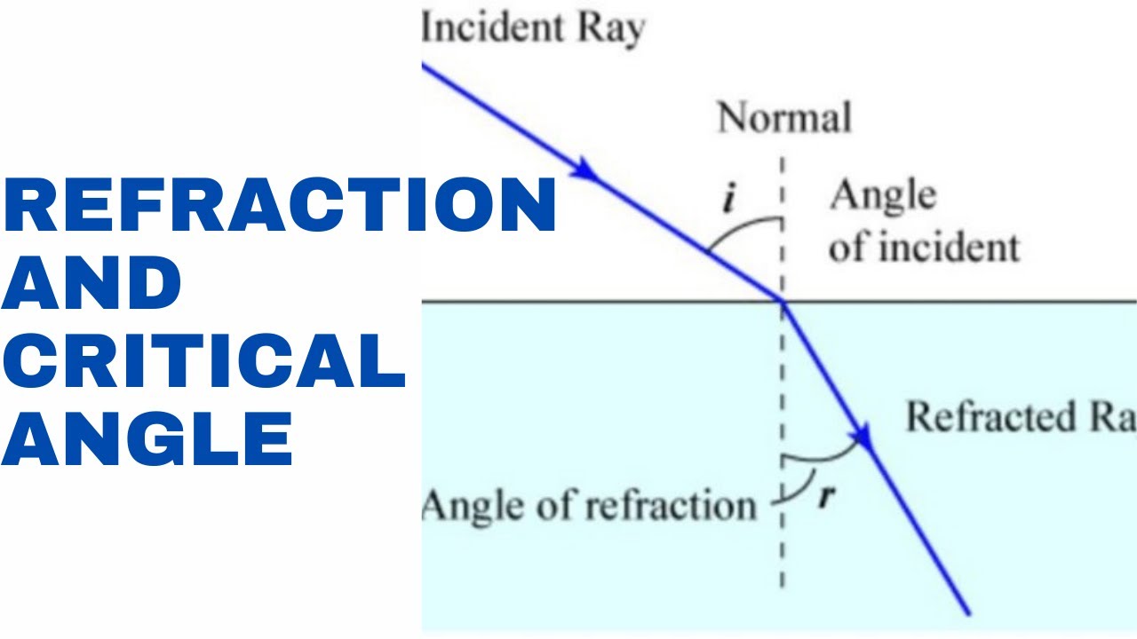 Refraction |Critical angle | Total Internal reflection | Information ...