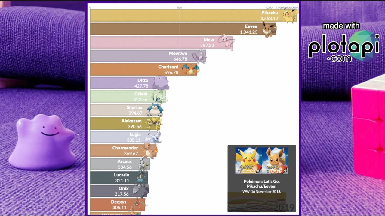 Popular Pokemon Trends from 2004 to 2021 - YouTube