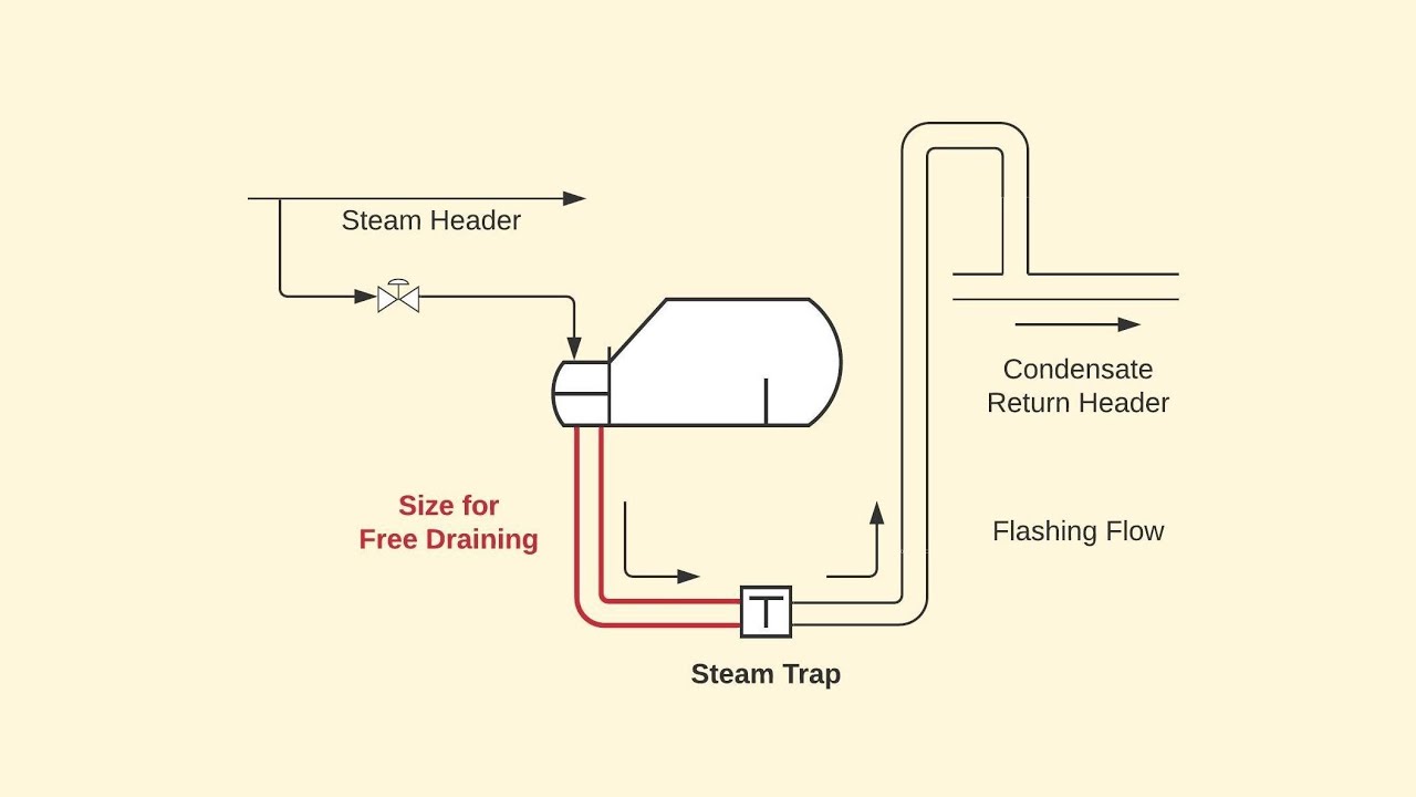How to size the inlet line for a steam trap - YouTube