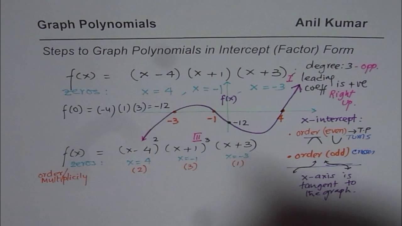 Steps to Graph Polynomial Functions in Intercept or Factored Form - YouTube