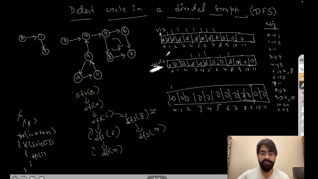 Detect Cycle In A Directed Graph Using Dfs Youtube