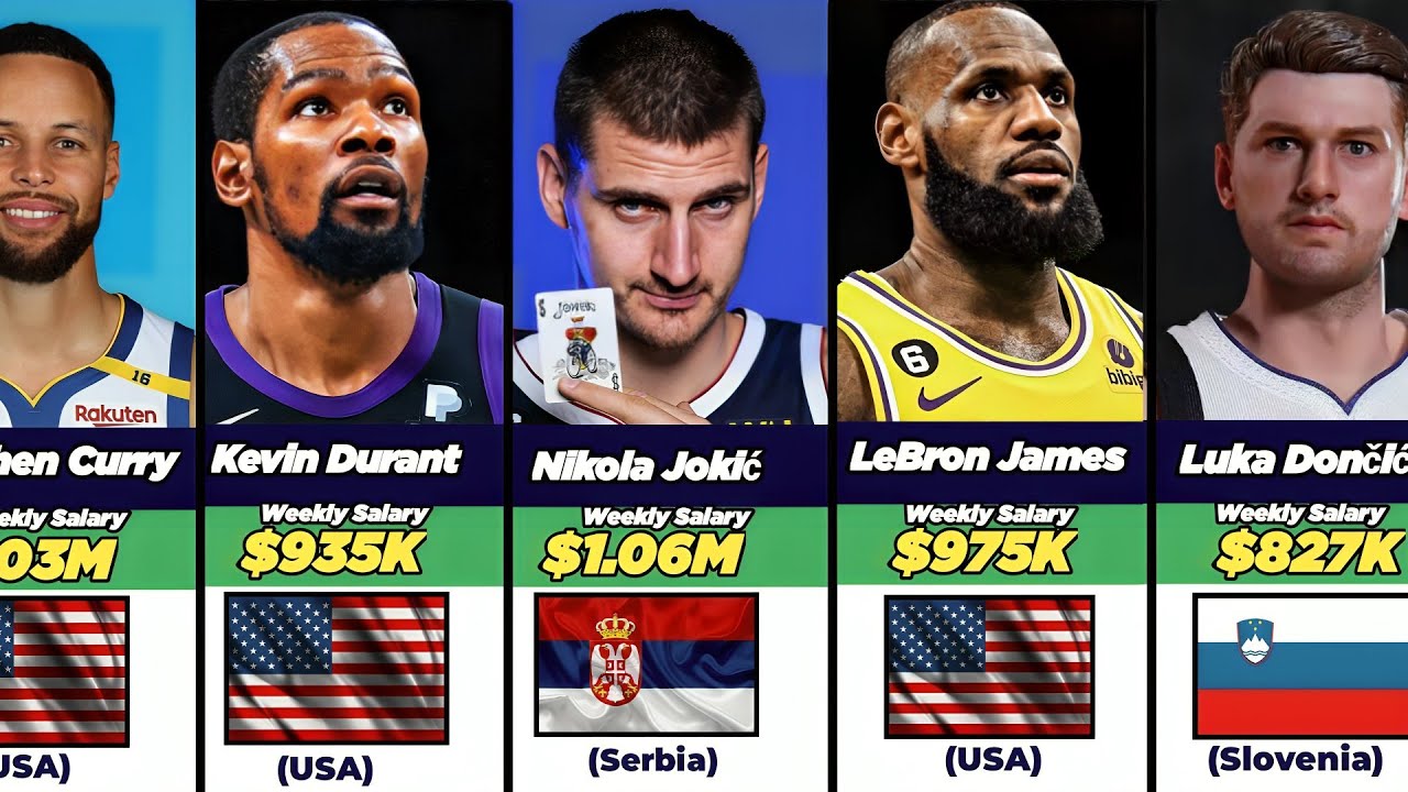 NBA Highest Paid Players 2024-2025: LeBron, Curry, Durant & More - YouTube