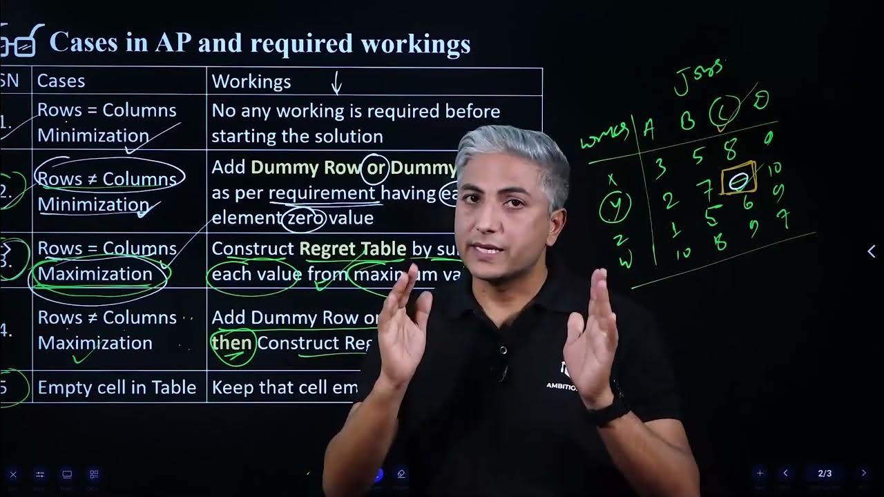 Assignment Problem | Production & Operations Management | MBS 2nd Sem | Prajeet K. Timalsina ...