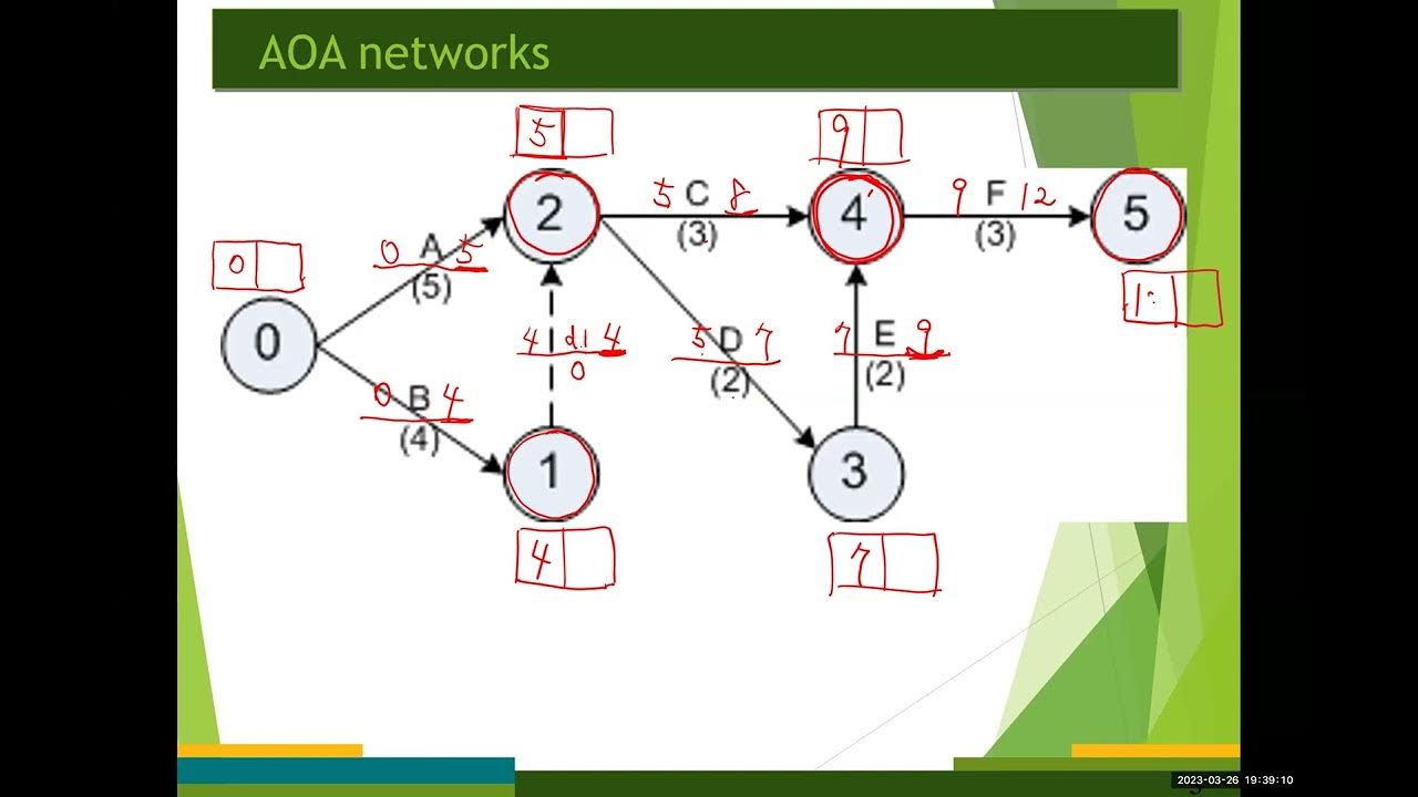 Linear Programming (Lecture #17): CPM 3 - LP modeling - YouTube