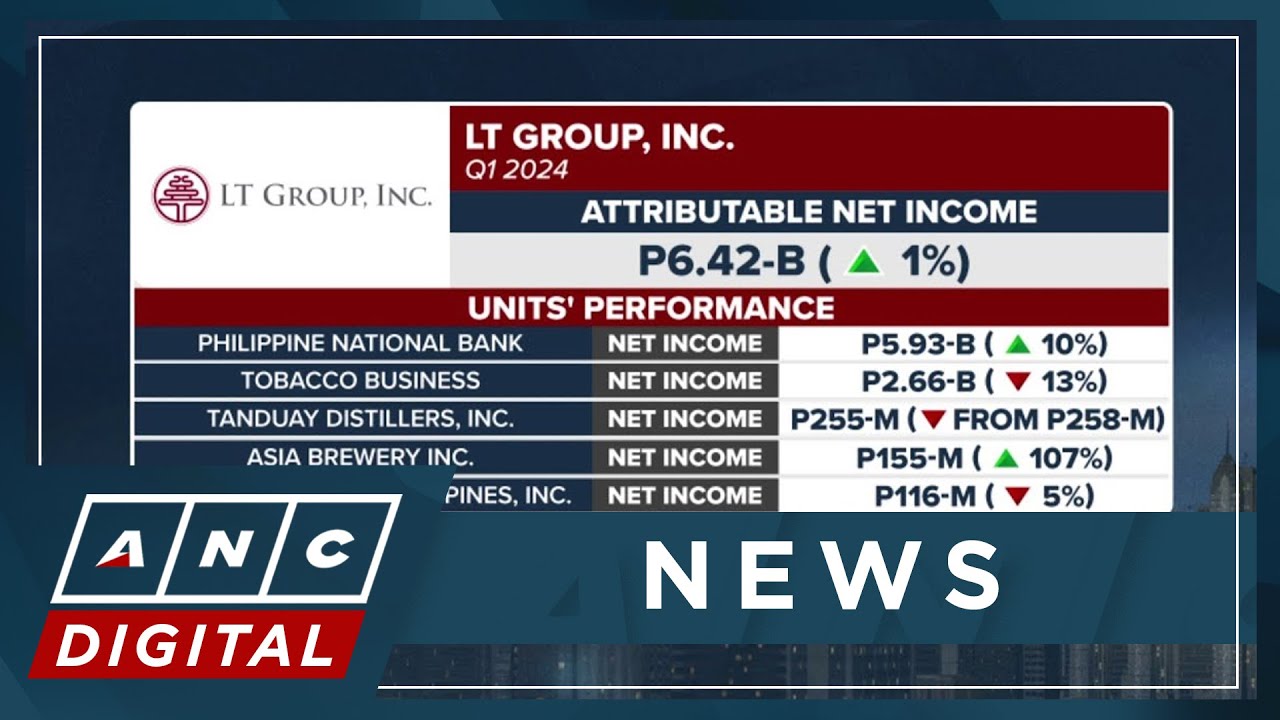 Lucio Tan Group books P6.4-B net income in Q1 2024 | ANC - YouTube