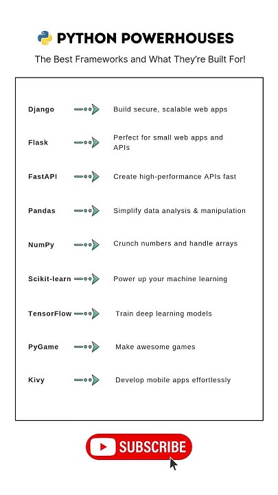 Top Python Frameworks π Coding Python Ai Codingtips Ytshorts Youtube