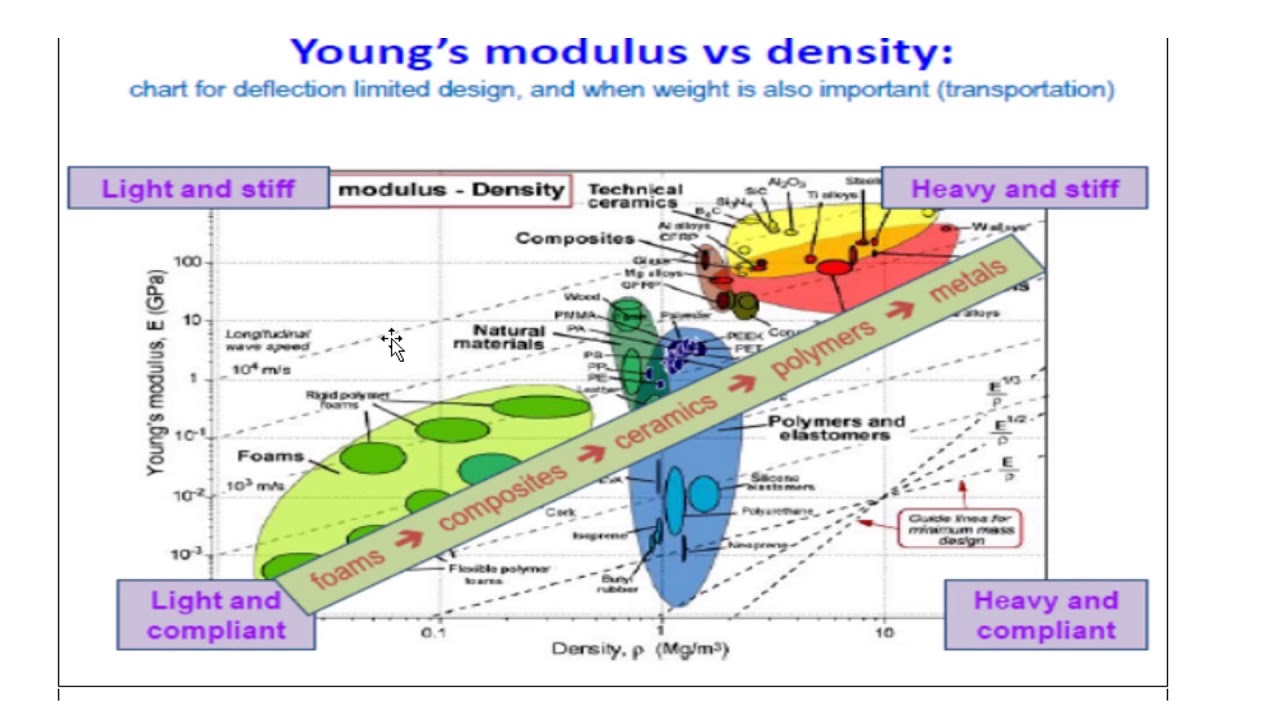 Part7 Material Selection Charts - YouTube