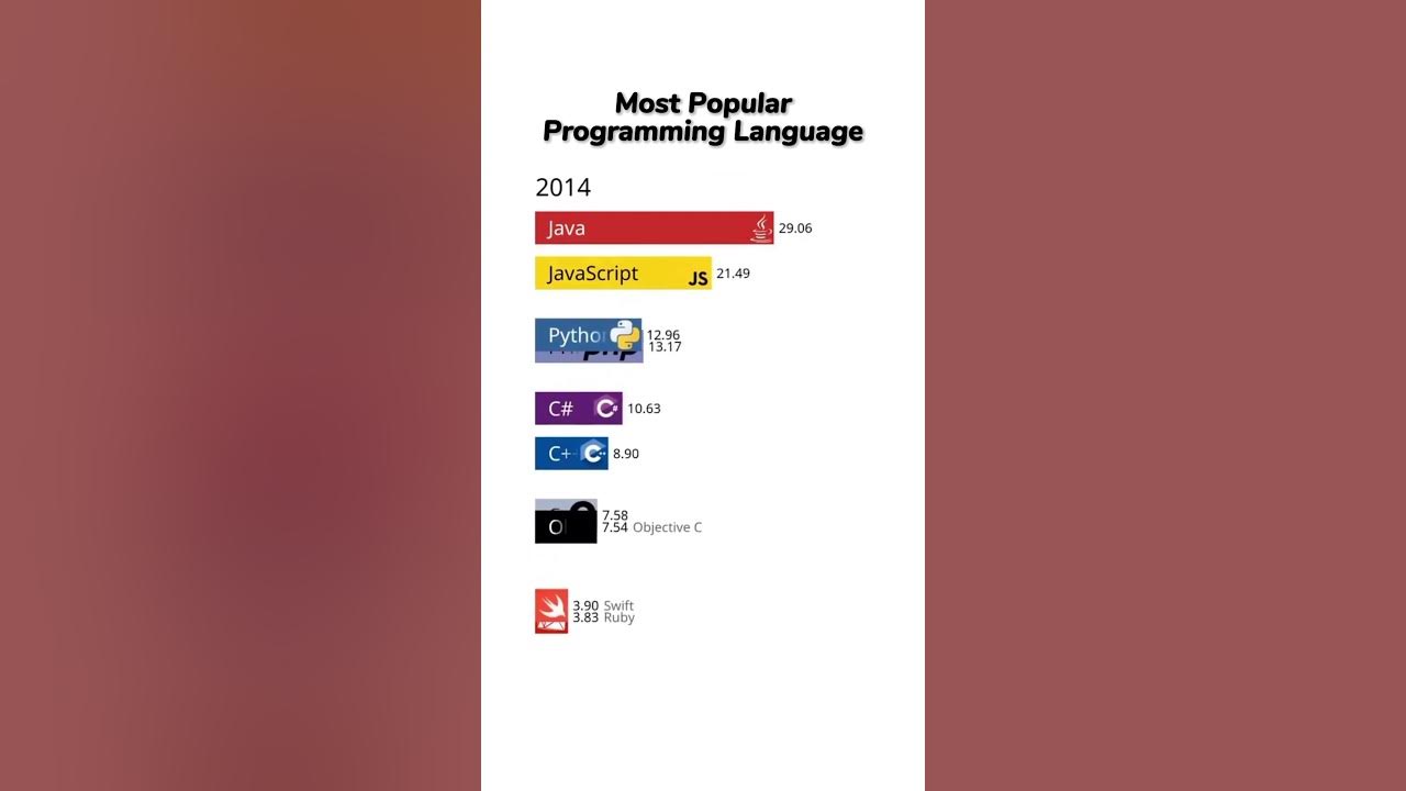 Most Popular Programming Languages 2000 - 2023 #programming #shorts ...