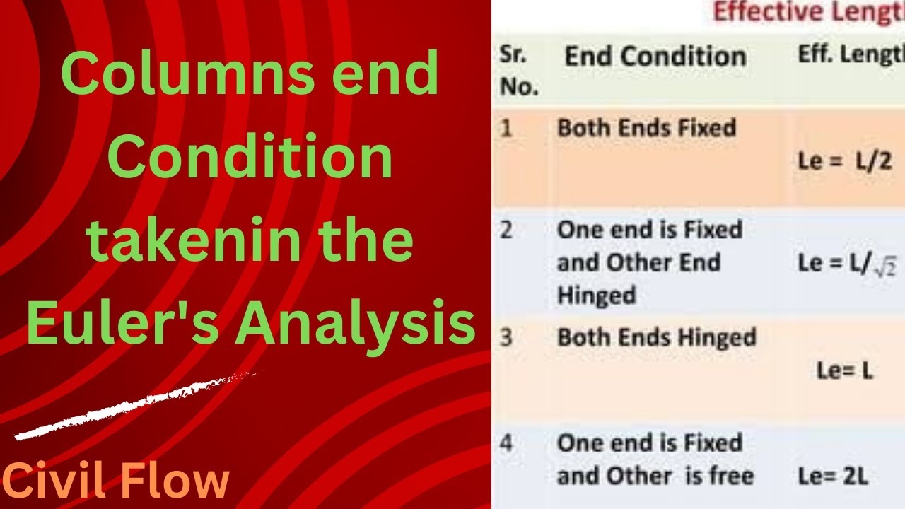 Columns end Condition taken In the Euler's Analysis.|effective length ...
