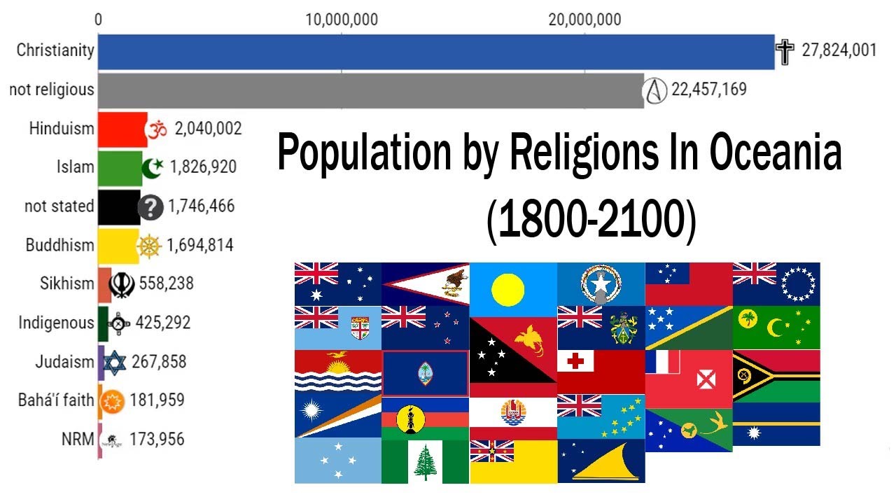 Religions in Oceania ( 1800-2100 ) | Religions Stats - YouTube