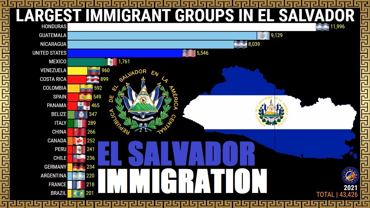 LARGEST IMMIGRANT GROUPS IN EL SALVADOR - YouTube