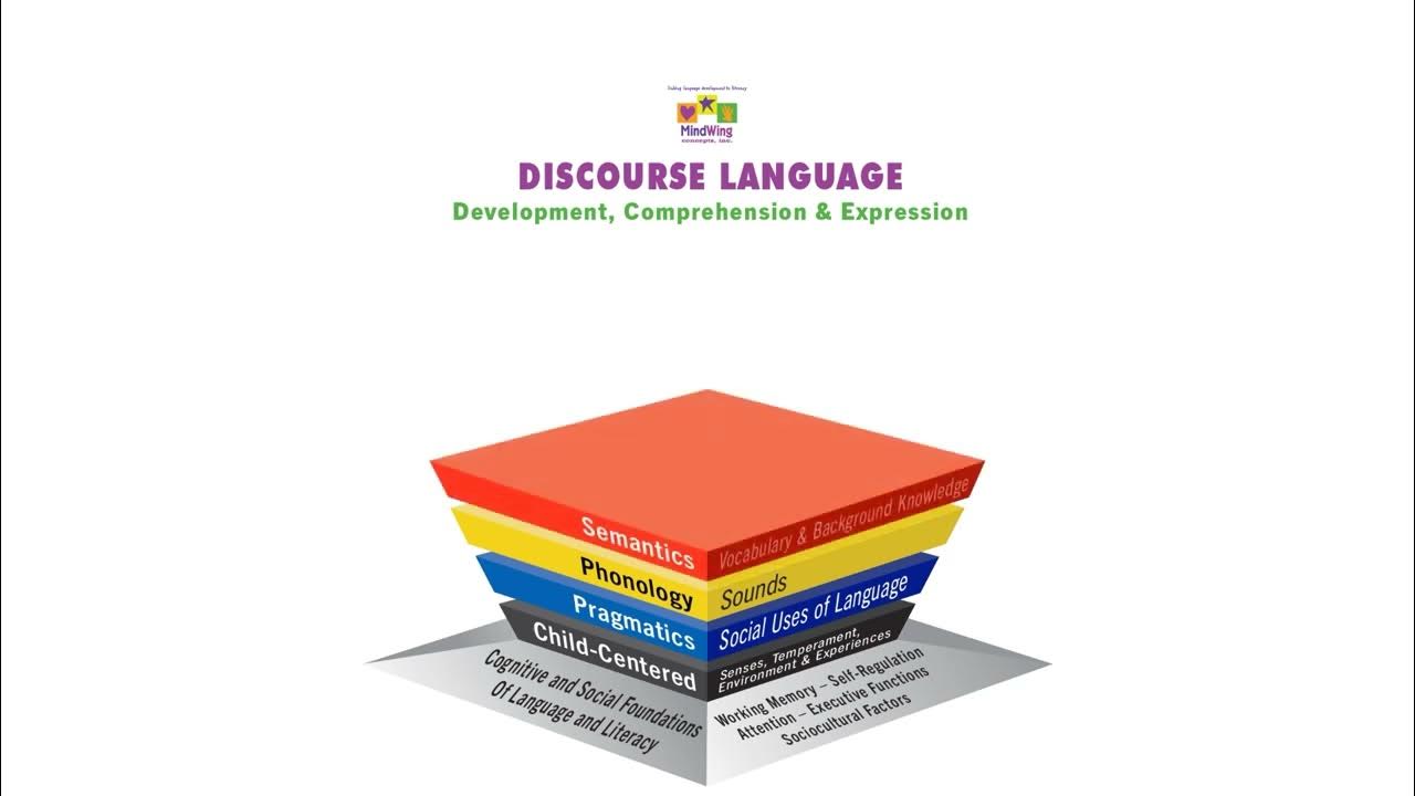 The Discourse Language Development, Comprehension, ad Expression ...