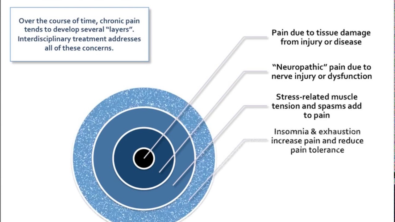Pain Explained Part 1 - YouTube