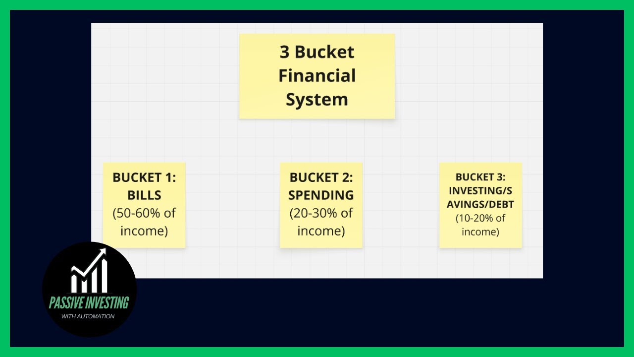 Our 3 Bucket Financial System We Are Using in 2026 - YouTube