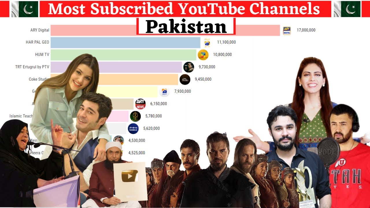 Most Subscribed YouTube Channel in Pakistan (2009 - 2020) - YouTube