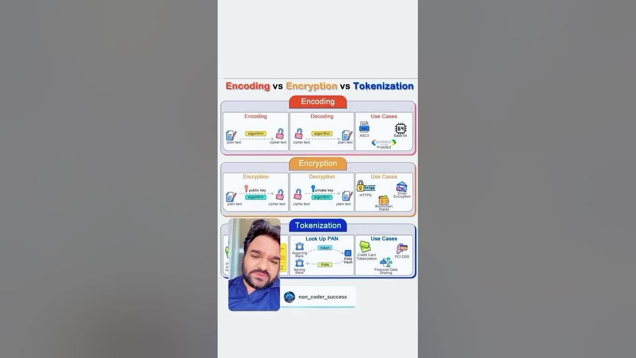 Encoding vs Encryption vs Tokenization: What’s the Difference? - YouTube