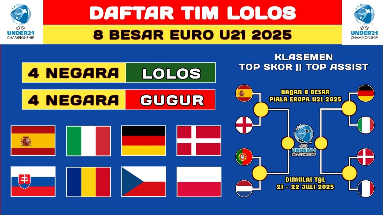 4 NEGARA LOLOS ! DAFTAR NEGARA LOLOS 8 BESAR PIALA EROPA U21 2025 - JADWAL PIALA EROPA U21 2025 ...