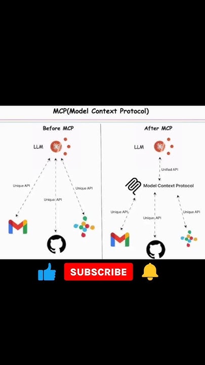 Before & After MCP: AI Integration Transformed! #modelcontextprotocol #shorts #youtueshorts ...