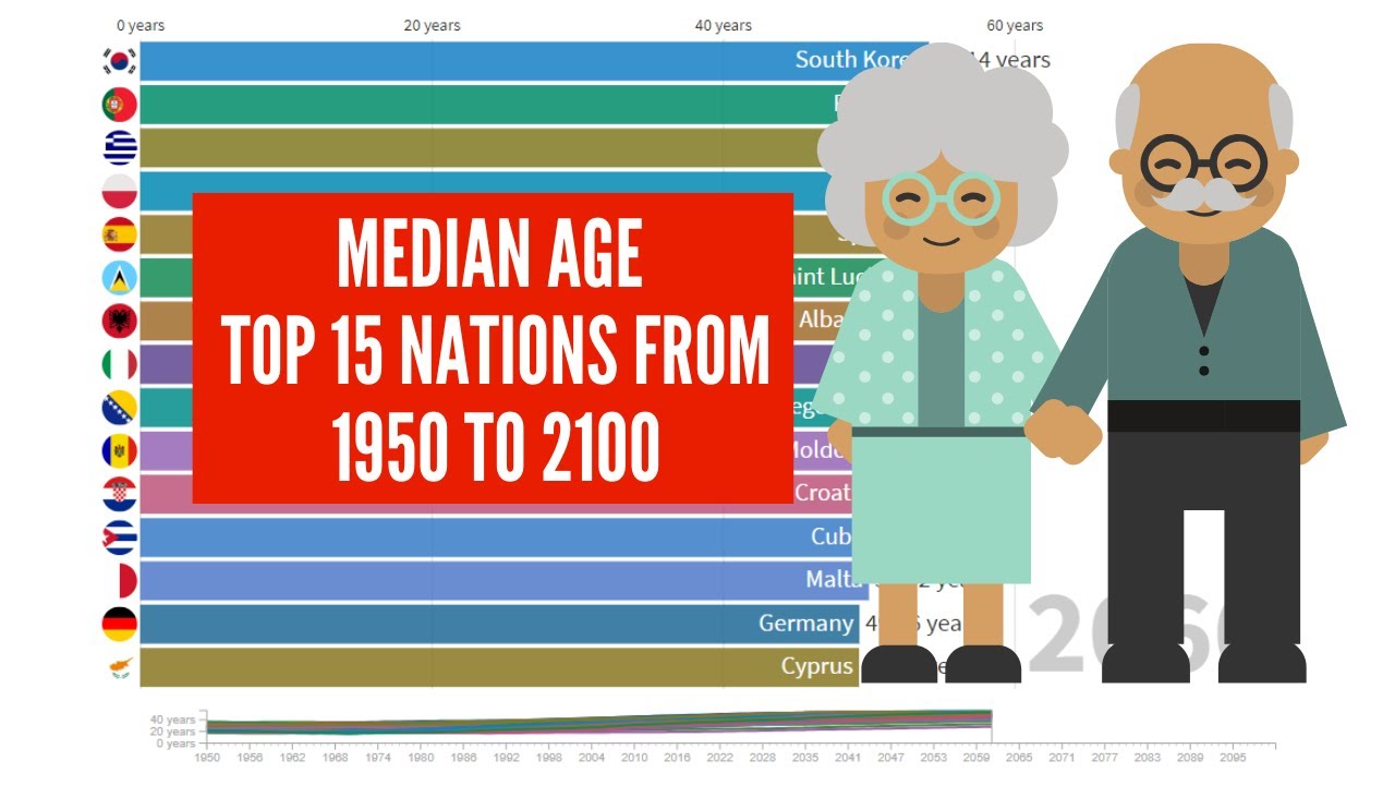 Median age - Top 15 nations from 1950 to 2100 - YouTube