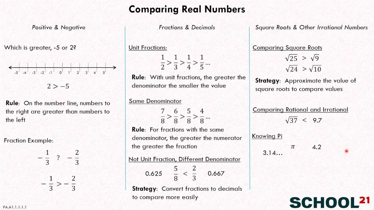 Comparing Real Numbers (PA.A1.1.1.1.1) - YouTube