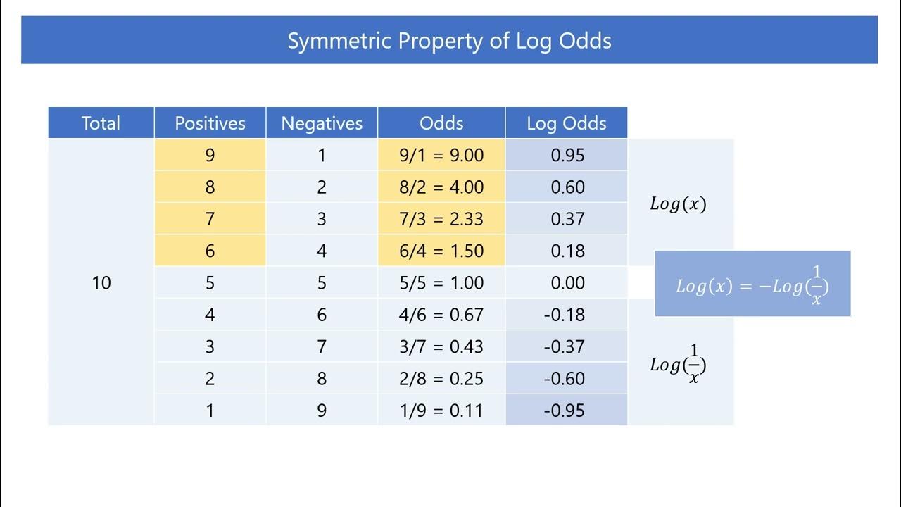 Anatomy of Logistic Regression (3/20) Odds and Log Odds - YouTube