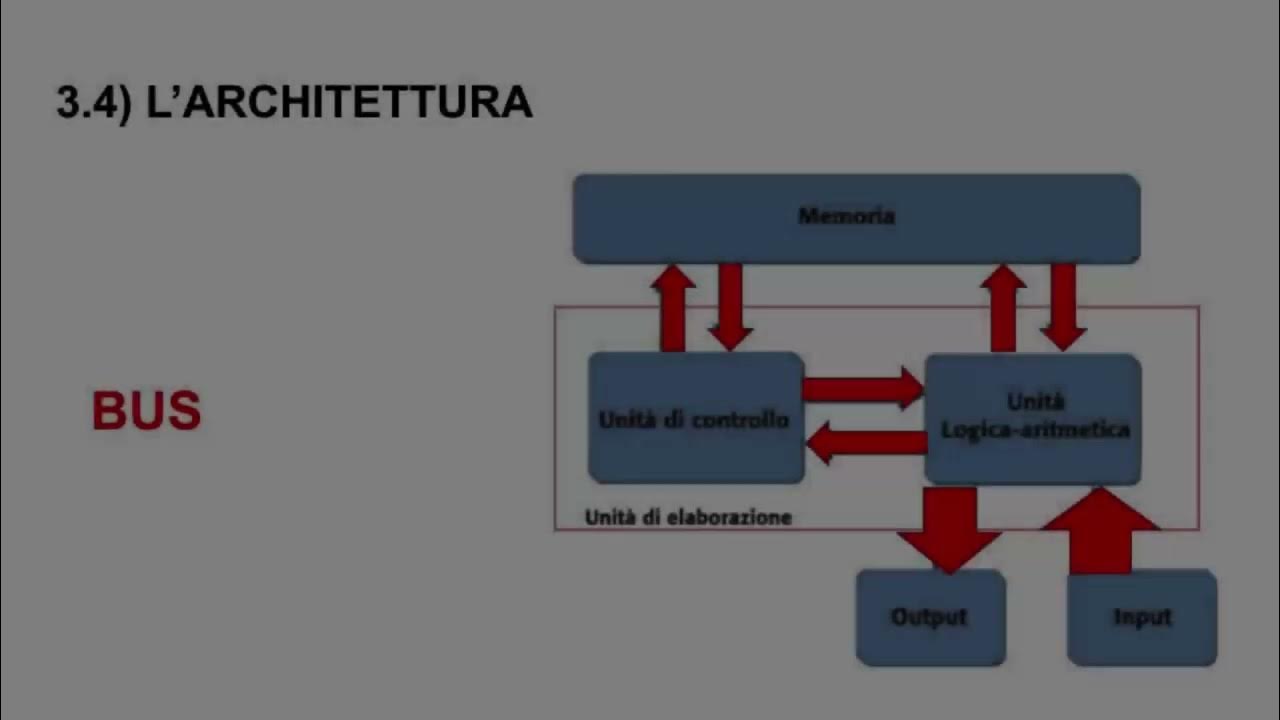 L'Architettura di Von Neumann - YouTube
