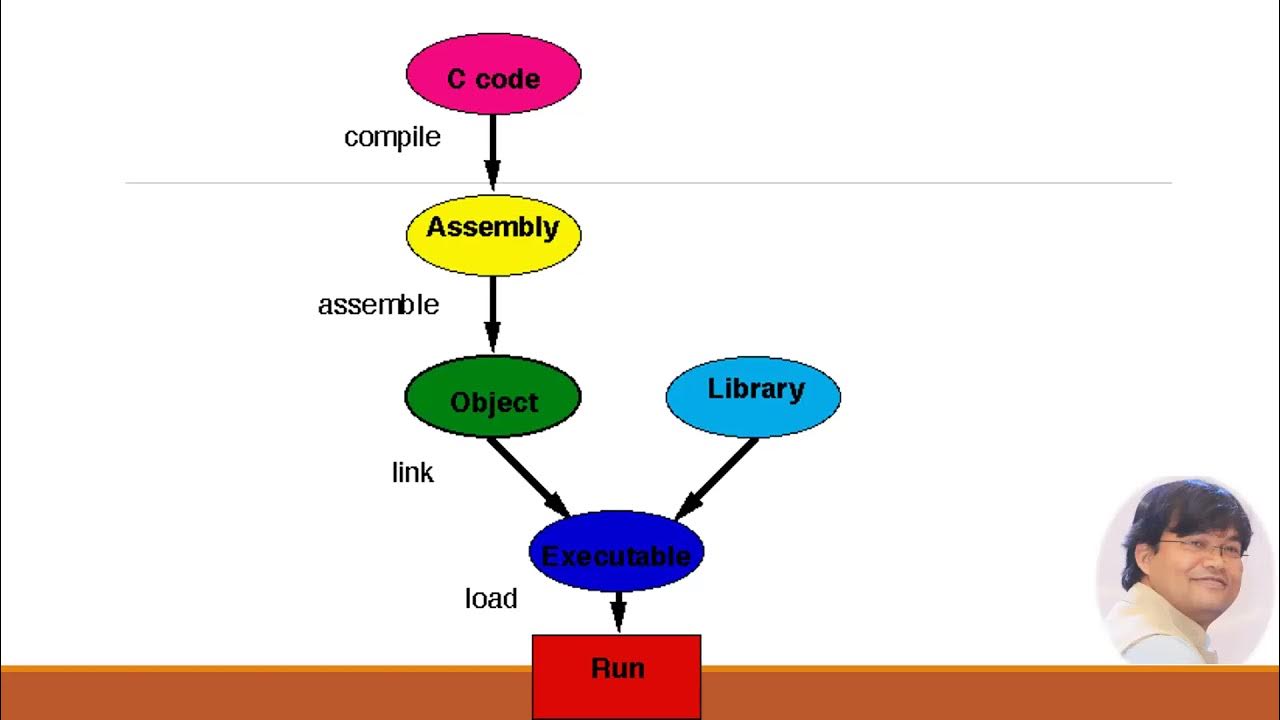 C language class-3 ,Instructions ,Types of Instruction , Program and Practical - YouTube